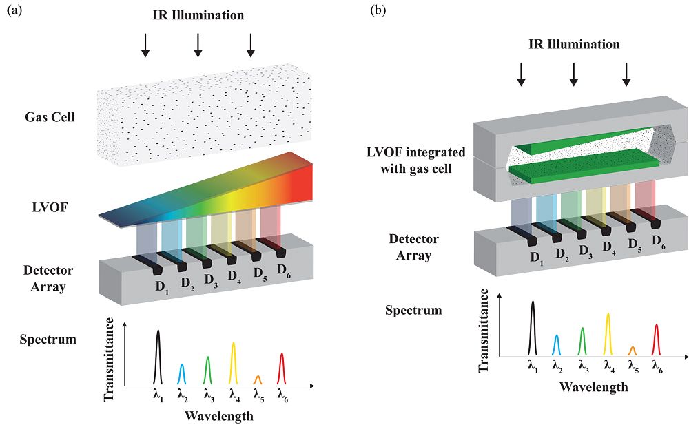 Gas sensor for home-use - Delta