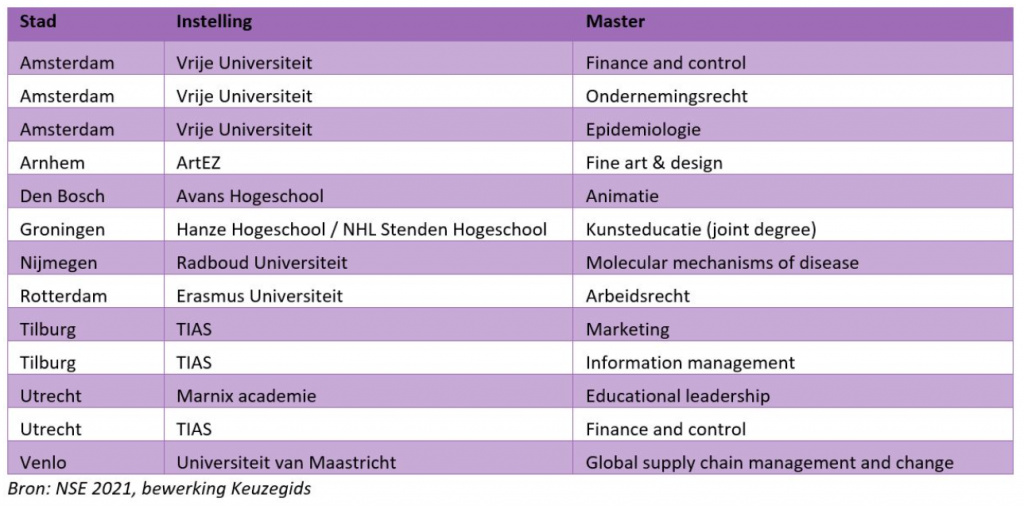 Keuzegids: 13 ‘excellente’ masters - Delta